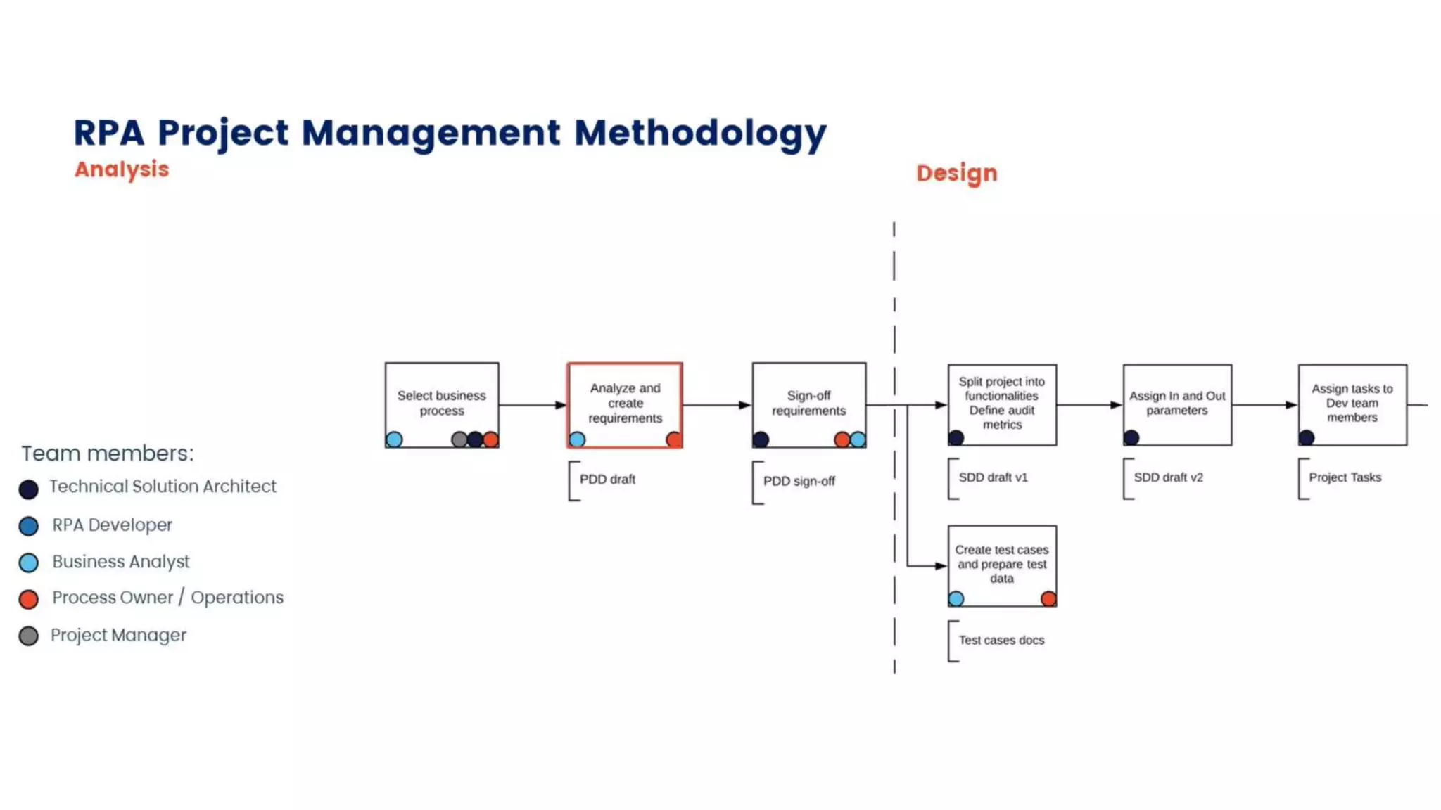 Rpa implementation methodology fundamentals | PPT
