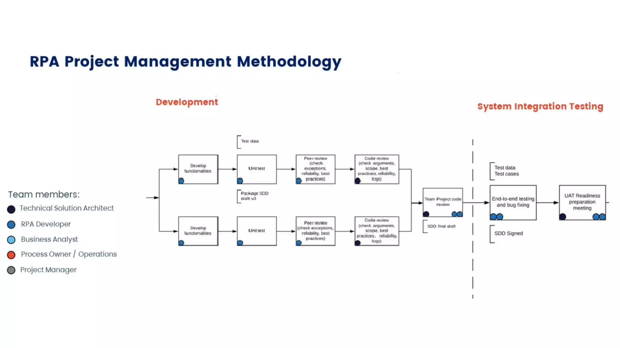 Rpa implementation methodology fundamentals | PPT