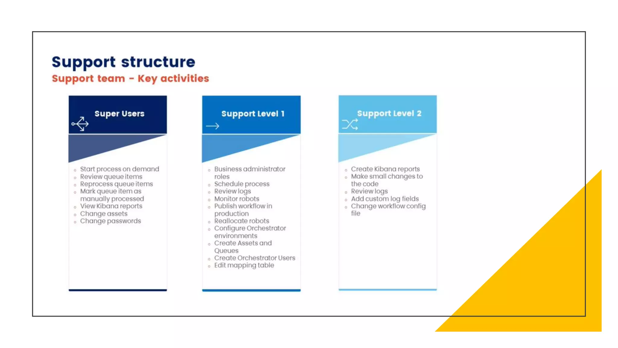 Rpa implementation methodology fundamentals | PPTX
