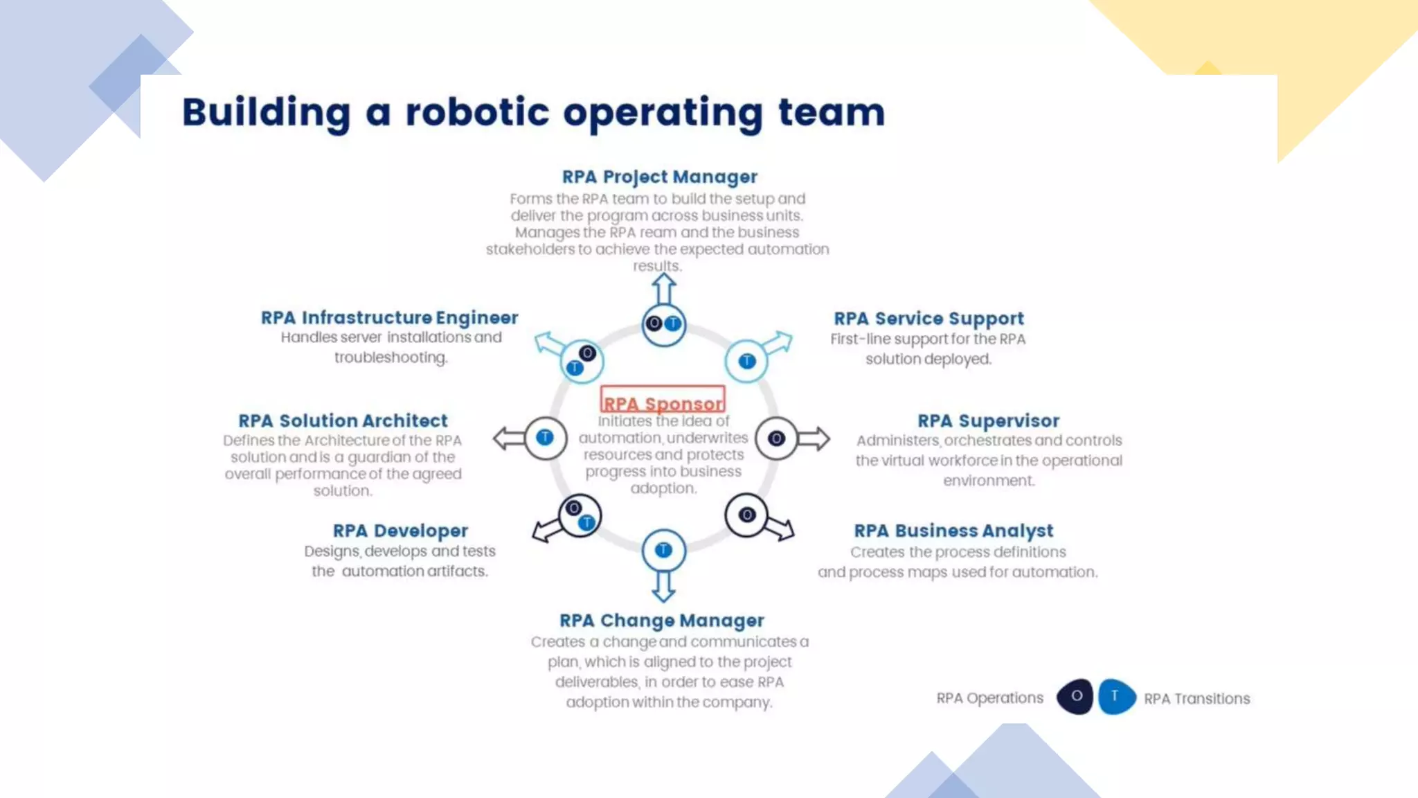Rpa implementation methodology fundamentals | PPT