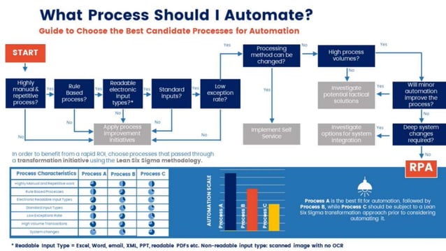 Rpa implementation methodology fundamentals | PPT