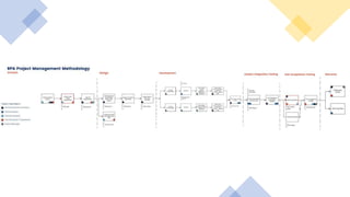 Rpa implementation methodology fundamentals | PPT