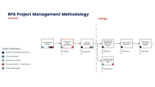 Rpa implementation methodology fundamentals | PPT