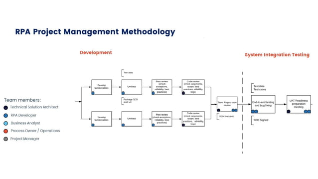 Rpa implementation methodology fundamentals | PPT