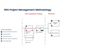 Rpa implementation methodology fundamentals | PPT