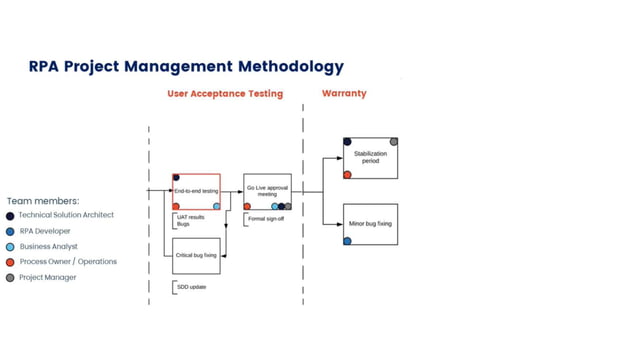 Rpa implementation methodology fundamentals | PPT