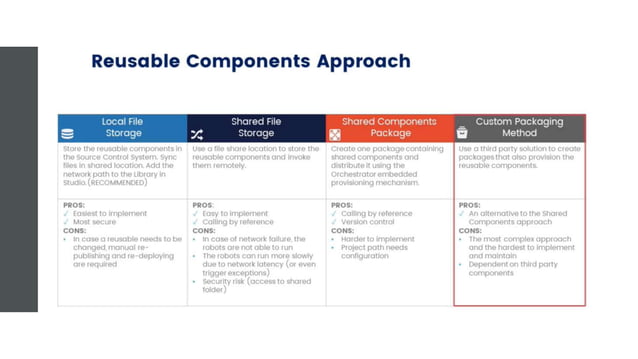 Rpa implementation methodology fundamentals | PPT