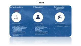 Rpa implementation methodology fundamentals | PPT