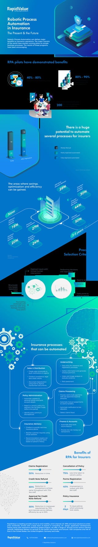 Robotic Process Automation in Insurance - An Infographic by RapidValue ...