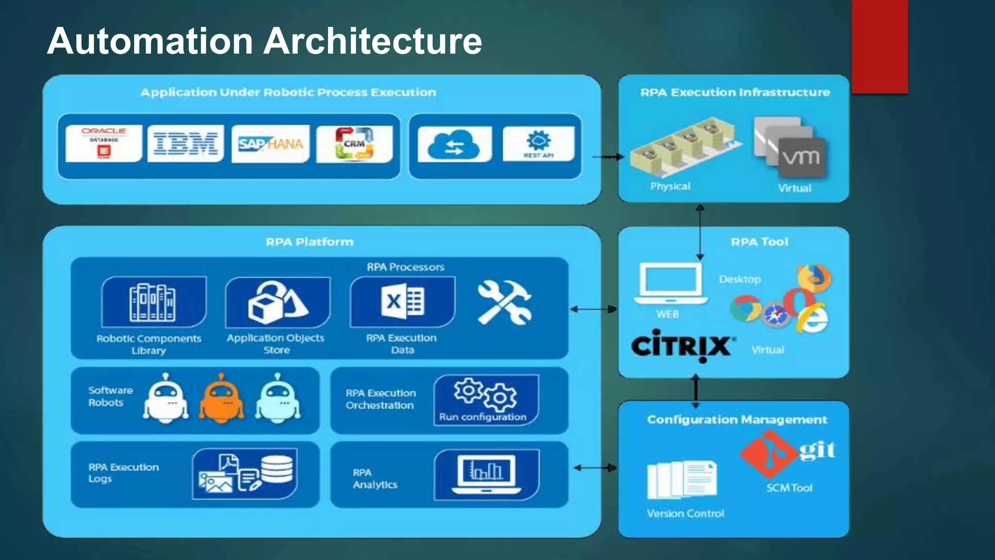 Introduction To Robotic Process Automation By K G Maheshwari Ppt