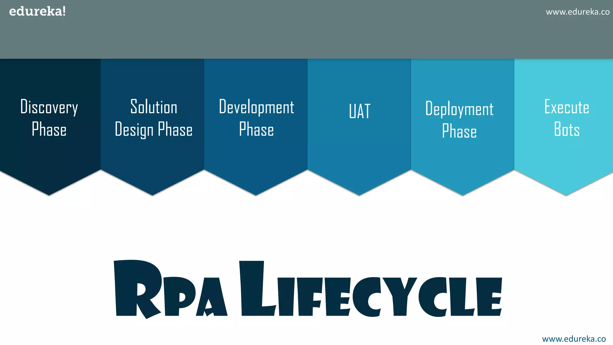 What is RPA Lifecycle? Edureka | PDF