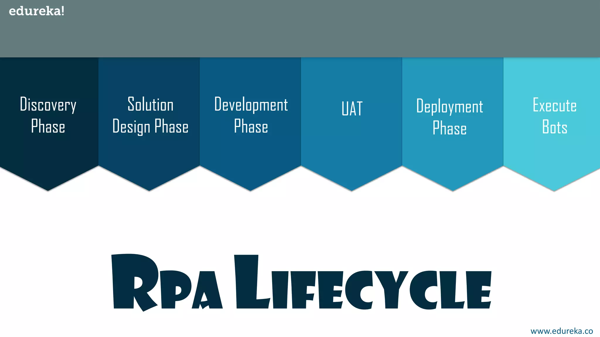 What is RPA Lifecycle? Edureka | PDF