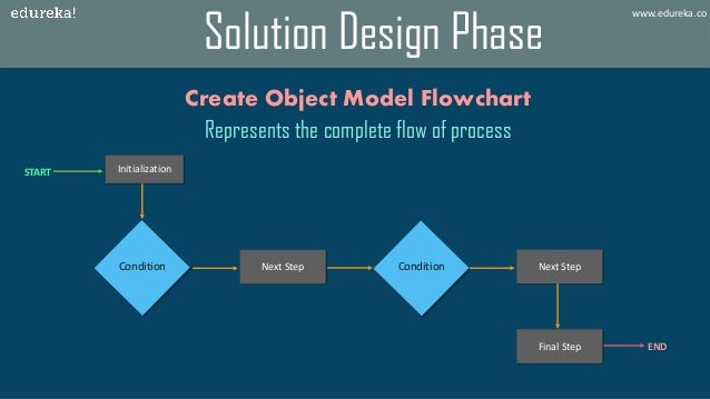 What is RPA Lifecycle? Edureka