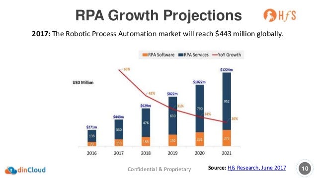 What is RPA? (Robotic Process Automation)