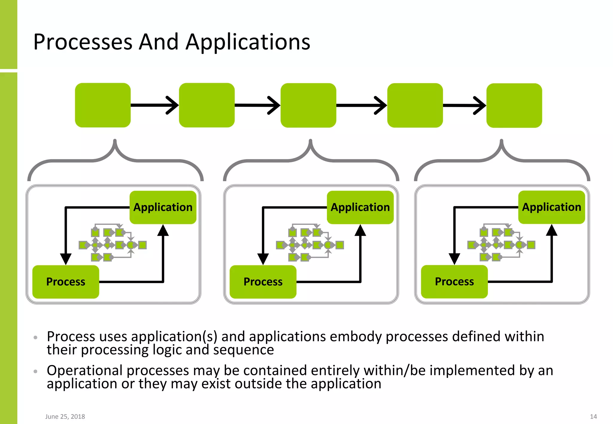 RPA (Robotic Process Automation), POA (Process Oriented Architecture) And BPM (Business Process ...
