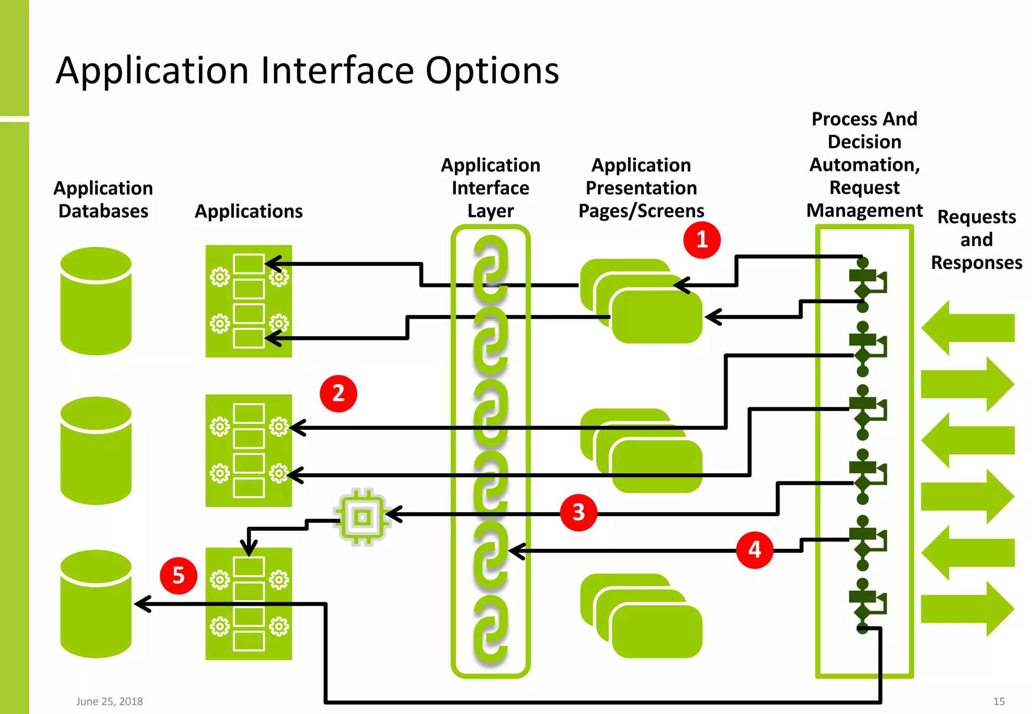 RPA (Robotic Process Automation), POA (Process Oriented Architecture ...