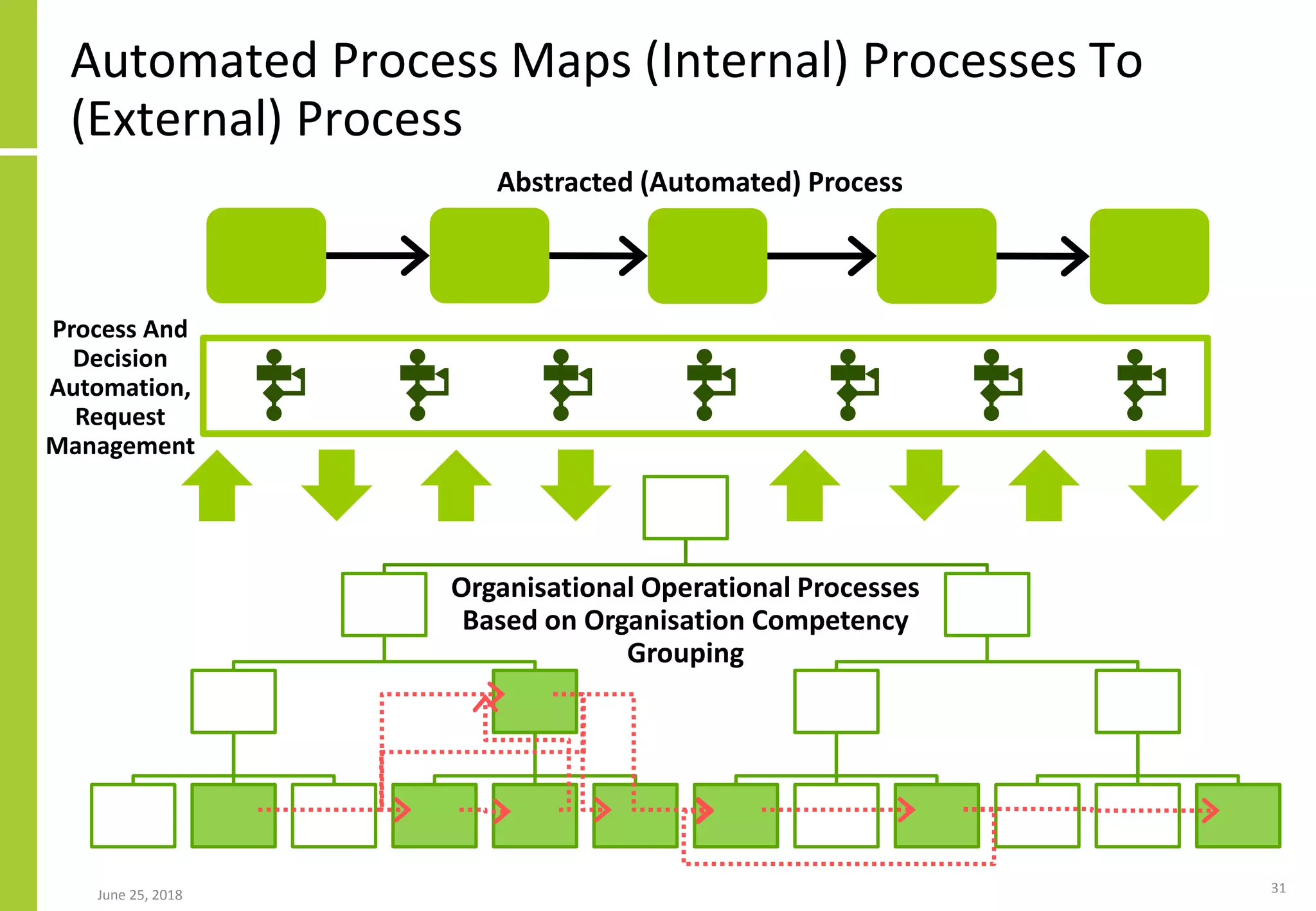 RPA (Robotic Process Automation), POA (Process Oriented Architecture) And BPM (Business Process ...