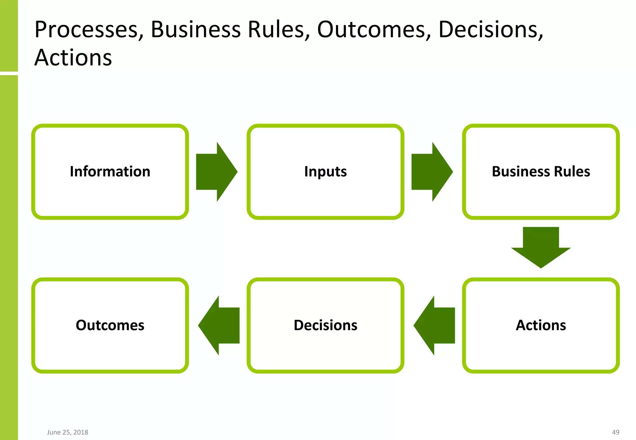 RPA (Robotic Process Automation), POA (Process Oriented Architecture) And BPM (Business Process ...