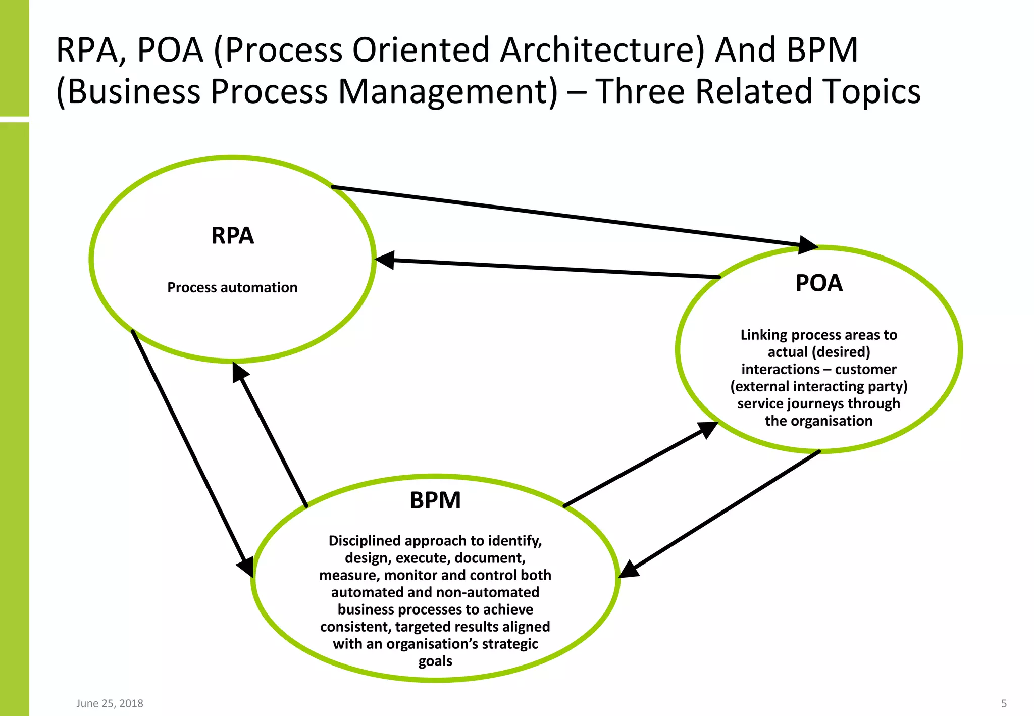RPA (Robotic Process Automation), POA (Process Oriented Architecture) And BPM (Business Process ...