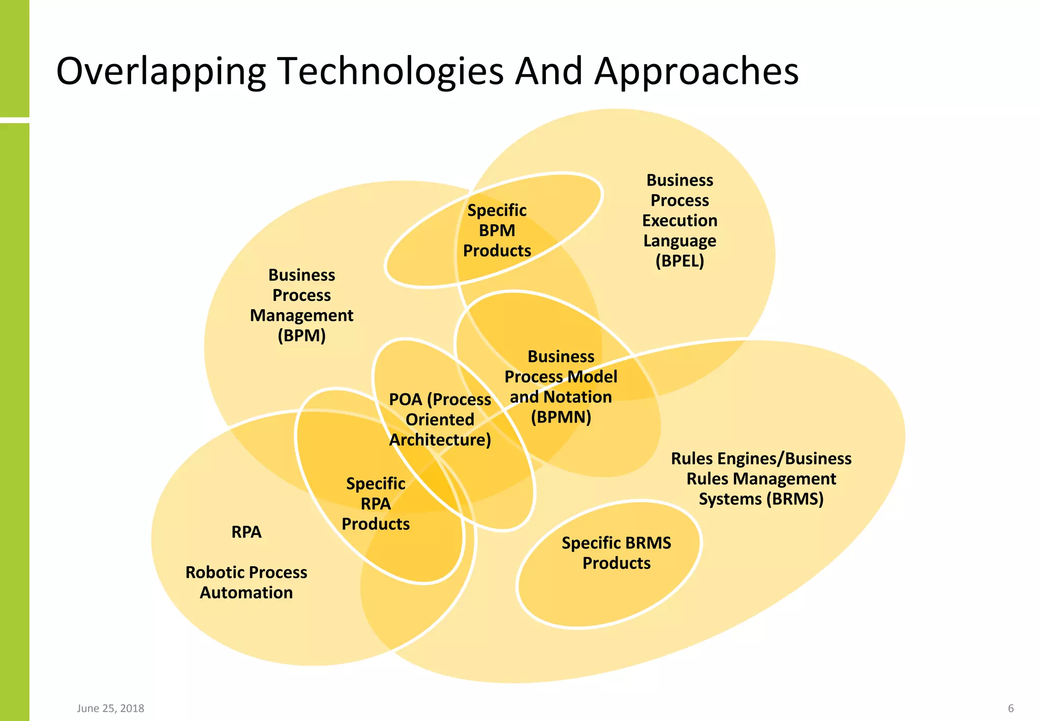 RPA (Robotic Process Automation), POA (Process Oriented Architecture) And BPM (Business Process ...