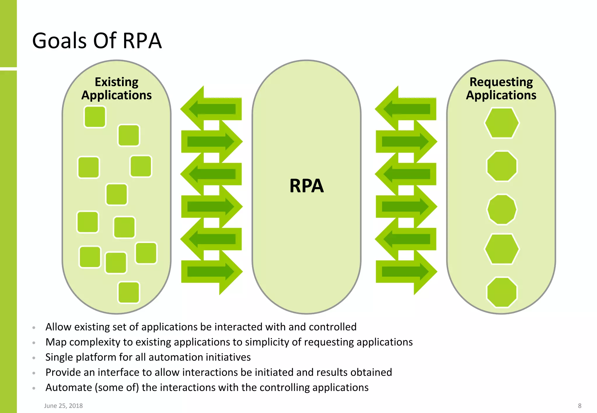 RPA (Robotic Process Automation), POA (Process Oriented Architecture ...