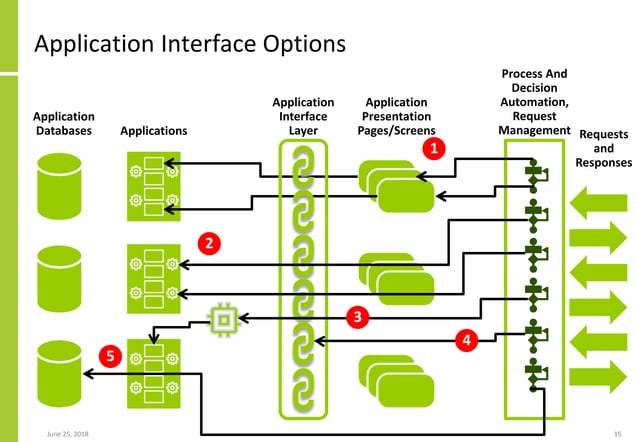 RPA (Robotic Process Automation), POA (Process Oriented Architecture ...