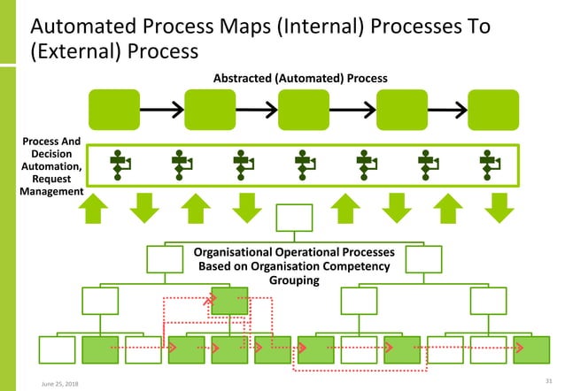 RPA (Robotic Process Automation), POA (Process Oriented Architecture) And BPM (Business Process ...