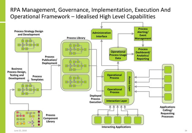 RPA (Robotic Process Automation), POA (Process Oriented Architecture) And BPM (Business Process ...