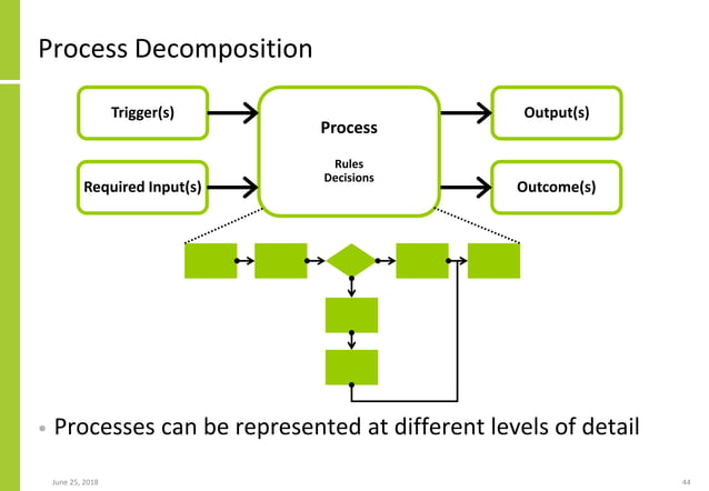 RPA (Robotic Process Automation), POA (Process Oriented Architecture) And BPM (Business Process ...