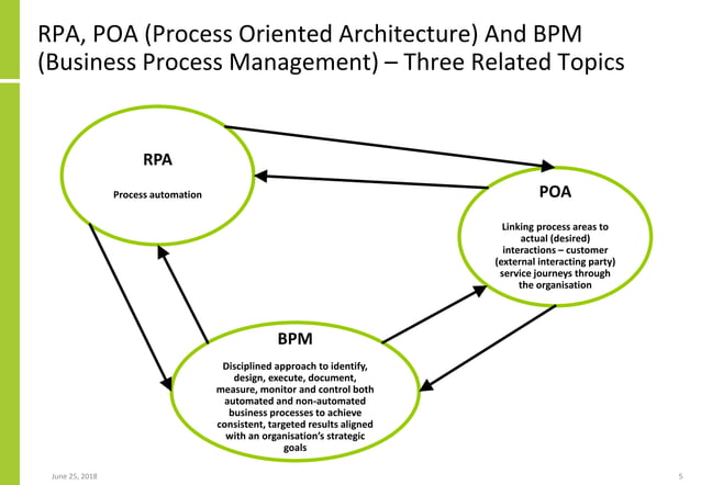 RPA (Robotic Process Automation), POA (Process Oriented Architecture ...