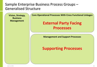 RPA (Robotic Process Automation), POA (Process Oriented Architecture ...
