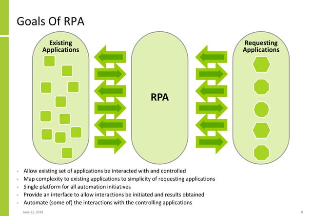 RPA (Robotic Process Automation), POA (Process Oriented Architecture) And BPM (Business Process ...