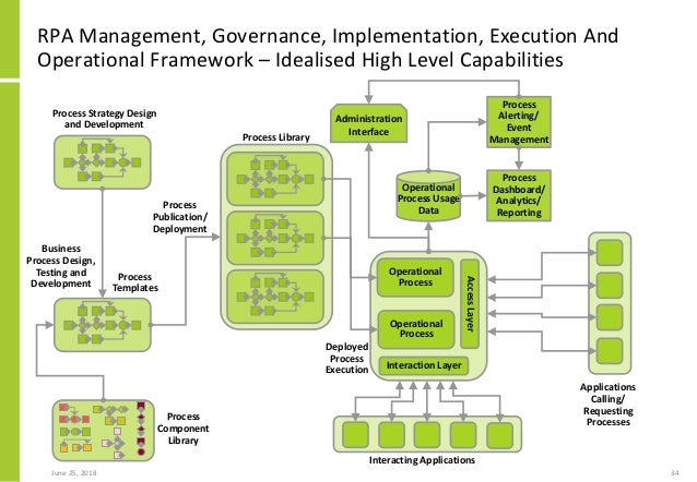 RPA (Robotic Process Automation), POA (Process Oriented Architecture)…