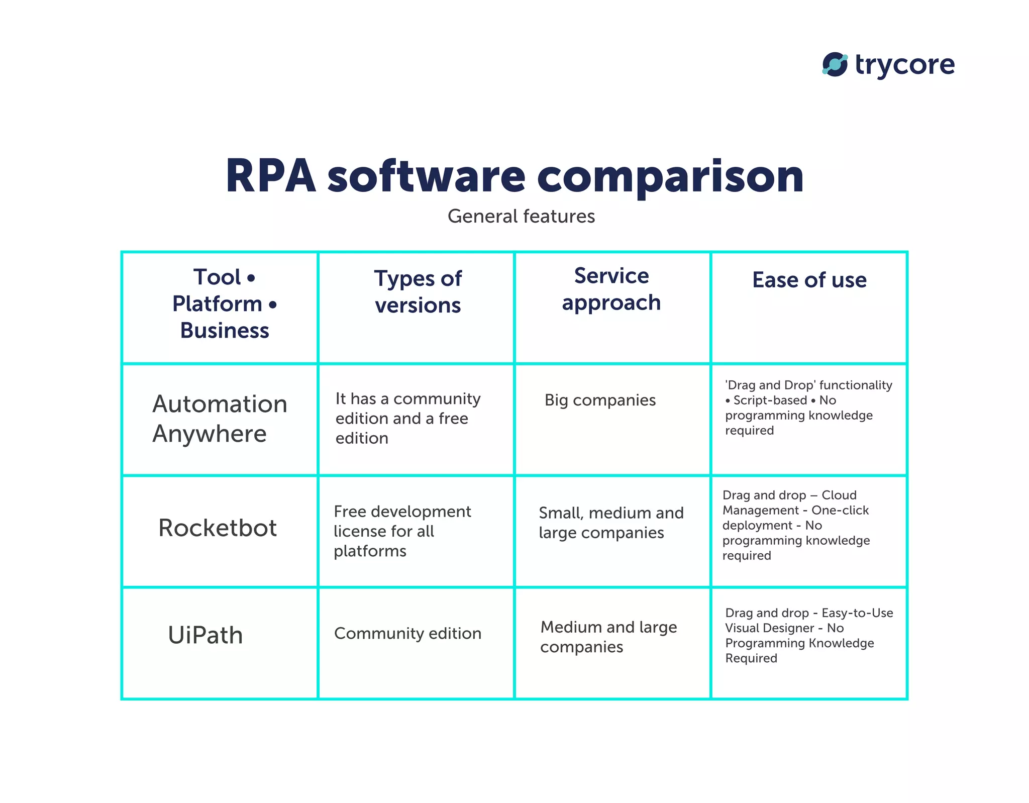 Robotic Process Automation Rpa Software Comparison • Trycore Ppt