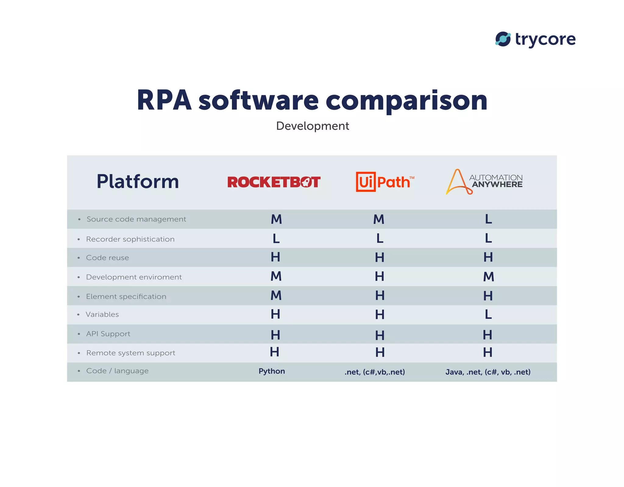 Robotic process automation (RPA) software comparison • Trycore | PPT