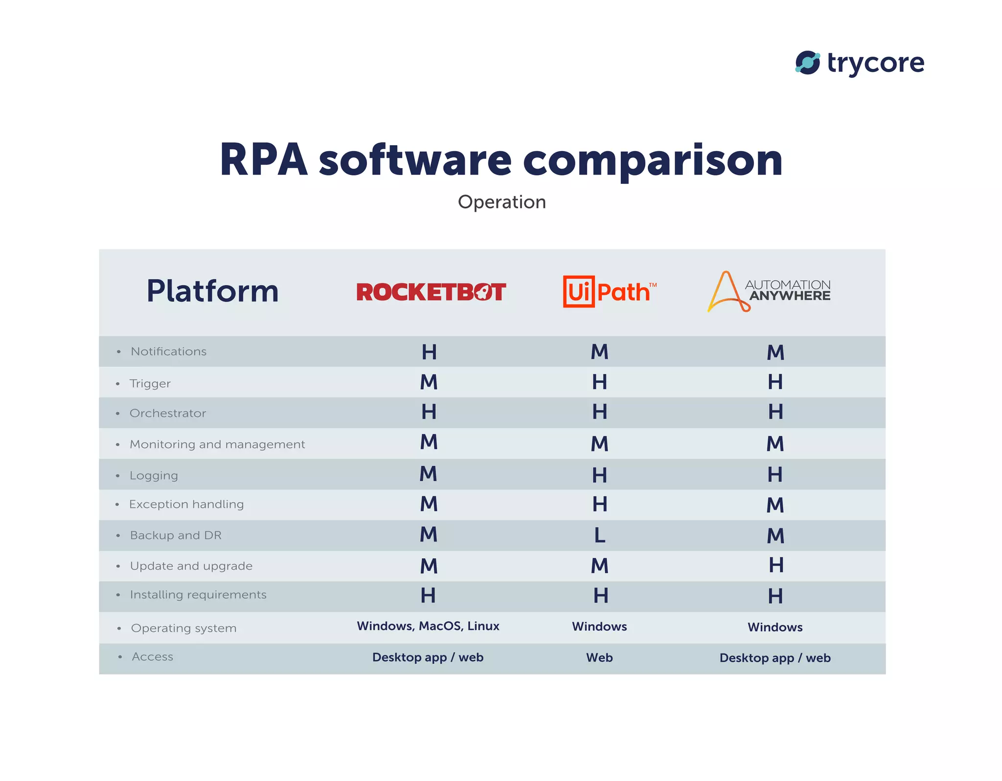 Robotic process automation (RPA) software comparison • Trycore | PPT