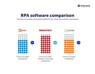 Robotic process automation (RPA) software comparison • Trycore | PPT