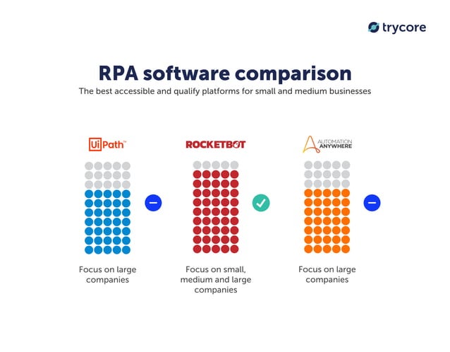 Robotic Process Automation Rpa Software Comparison • Trycore Ppt