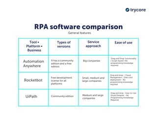 Robotic process automation (RPA) software comparison • Trycore | PPT