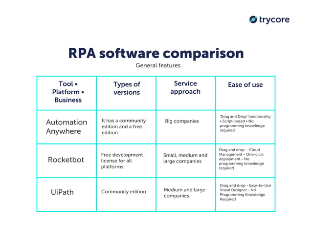 Robotic process automation (RPA) software comparison • Trycore | PPT