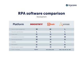 Robotic process automation (RPA) software comparison • Trycore | PPT