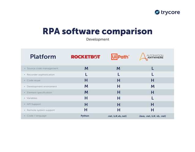 Robotic process automation (RPA) software comparison • Trycore | PPT