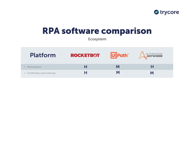 Robotic Process Automation Rpa Software Comparison • Trycore Ppt