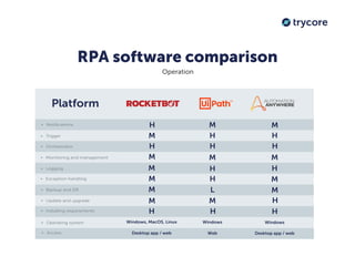 Robotic process automation (RPA) software comparison • Trycore | PPT