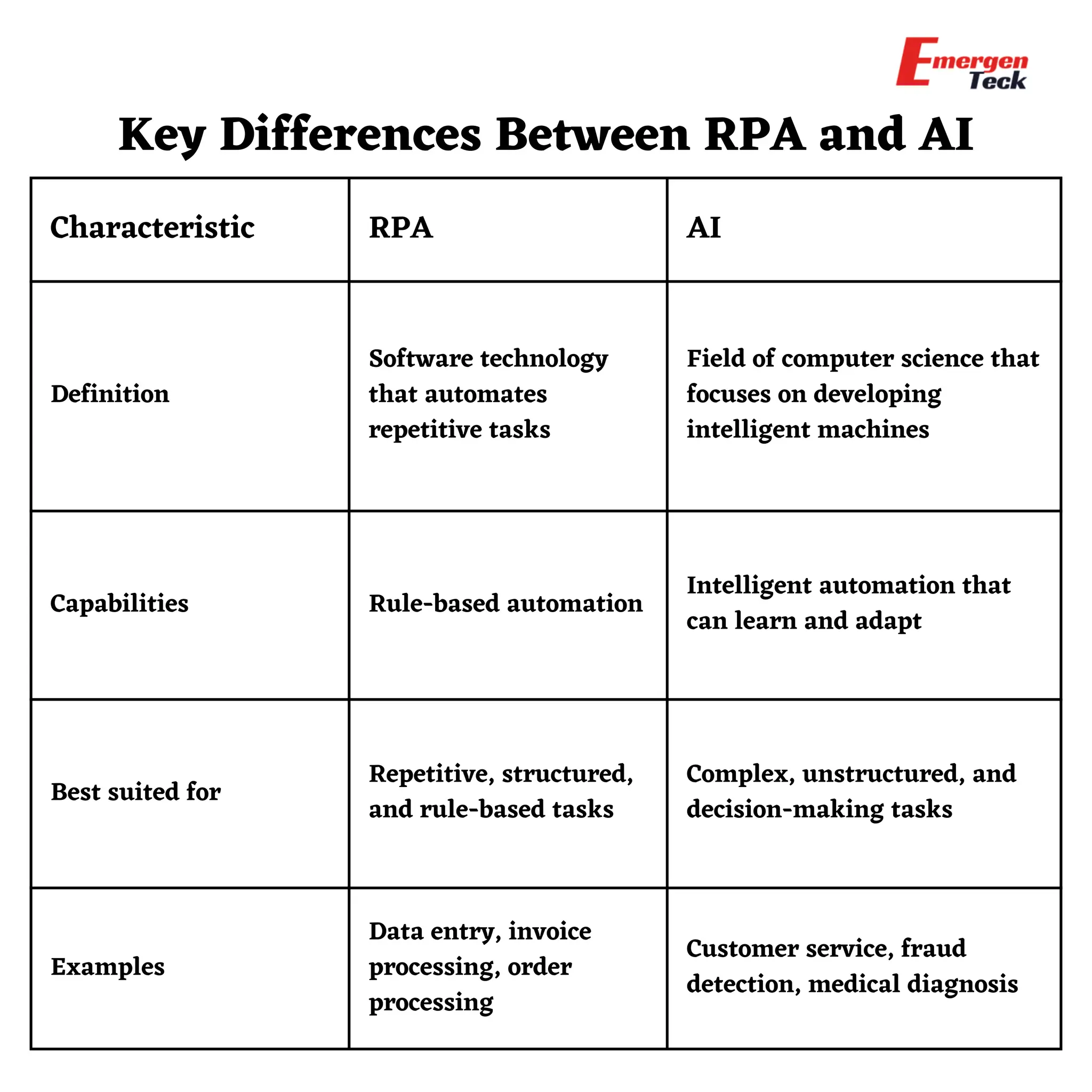 Rpa Vs Ai Which Automation Technology Suits Your Needs Pdf