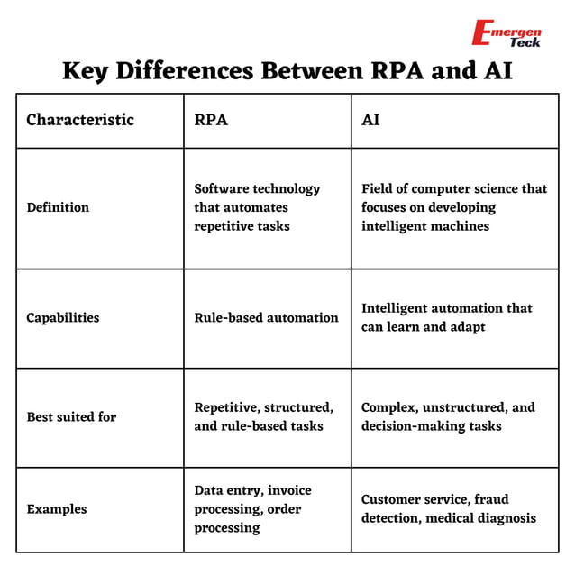 RPA vs. AI Which Automation Technology Suits Your Needs | PDF