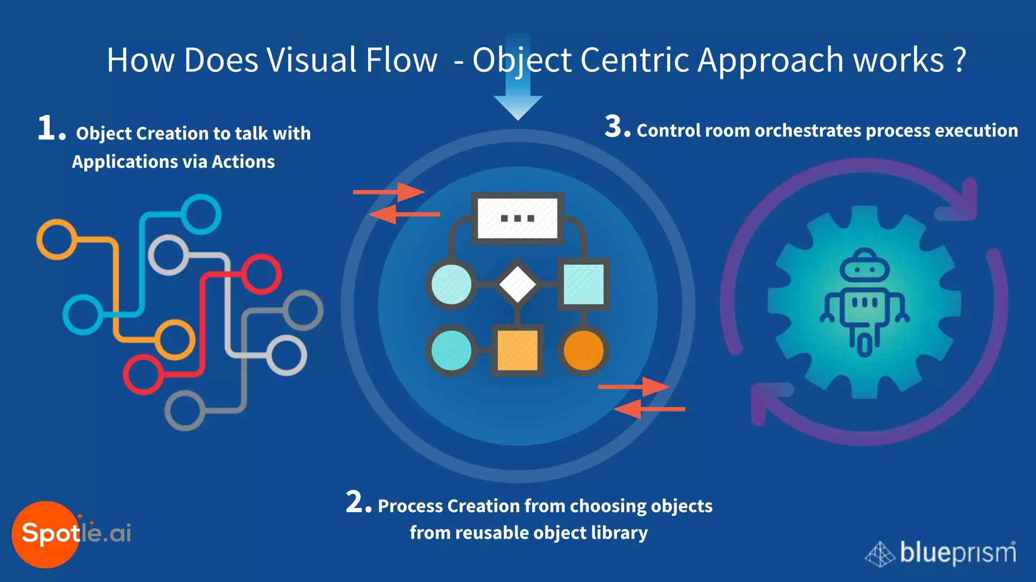 Robotic Process Automation With Blue Prism | PDF