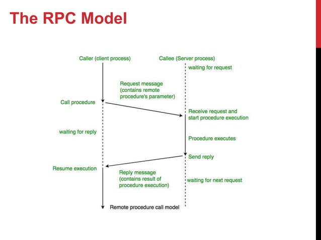 Remote Procedure Call in Distributed System | PPTX