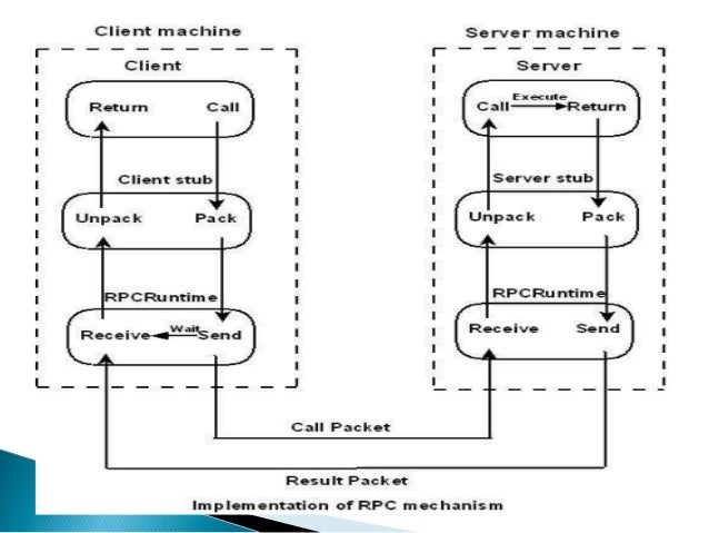 Rpc Remote Procedure Call