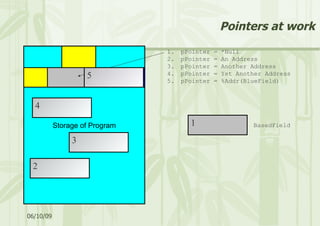 Rpg Pointers And User Space | PPS | Programming Languages | Computing